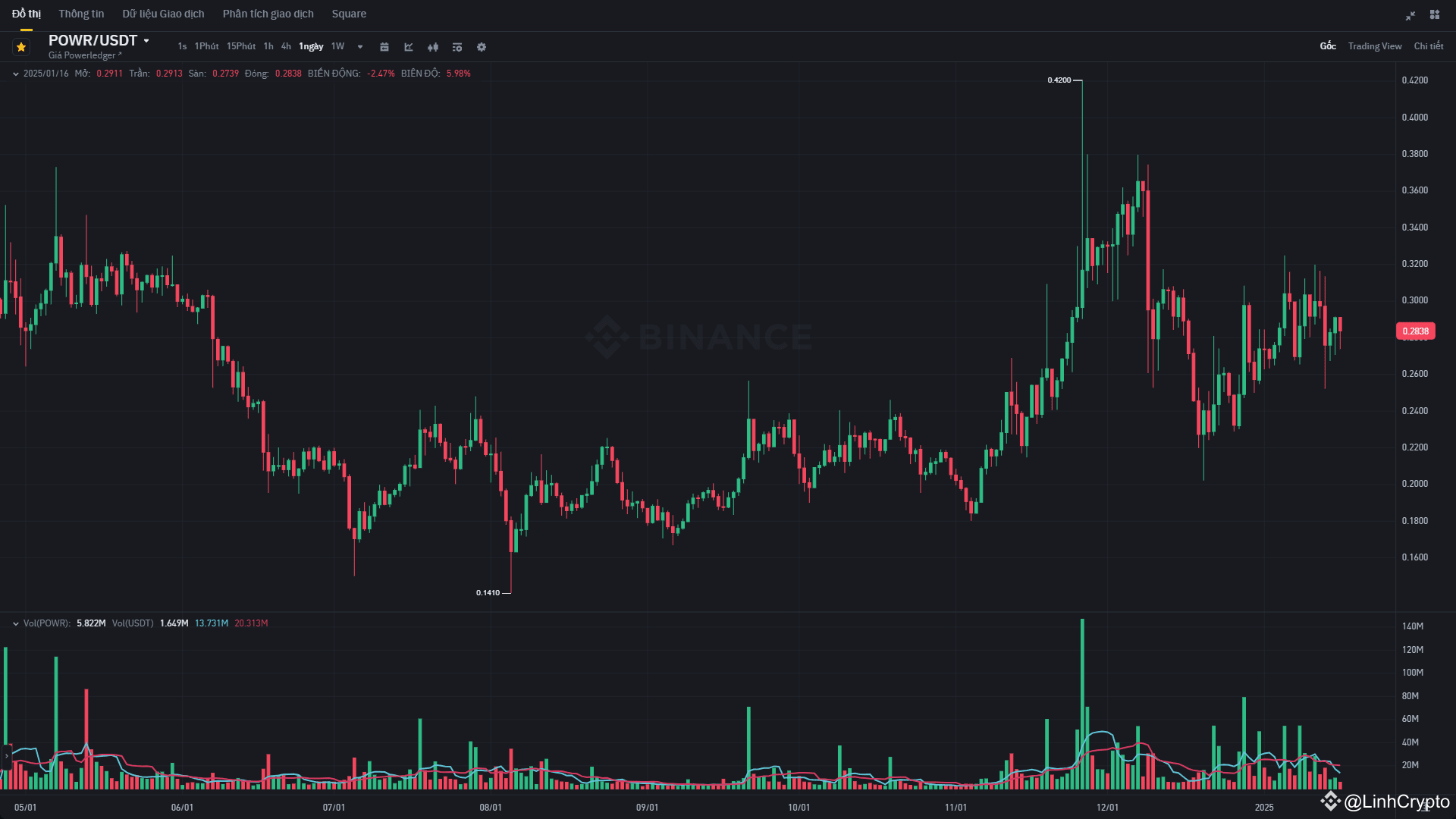 Powerledger (POWR) has reissued its token as a native SPL | LinhCrypto ...