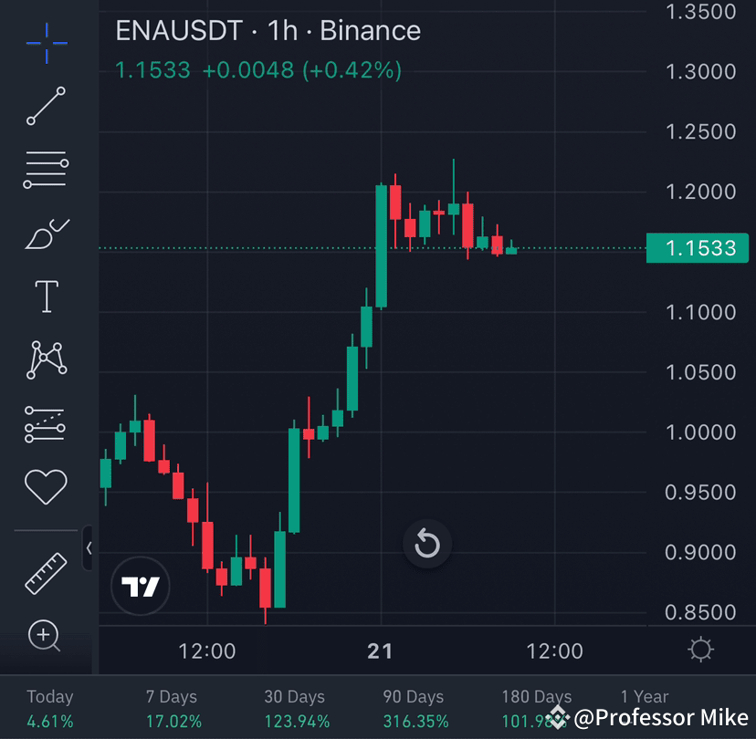 Trade Signal: $ENA /USDT (For both spot and future)🔥💯 • E | Professor Mike on Binance Square