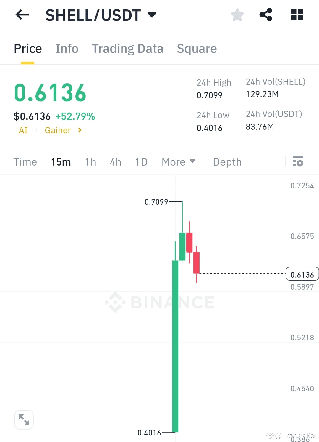 🚀 $SHELL /USDT Soars on Binance – Airdrop Gains Turn into T | Trader Rai on Binance Square