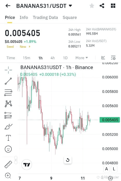 💯🔥 $BANANAS31 /USDT Technical Analysis Current Price: $0 | RB-Trader Official on Binance Square