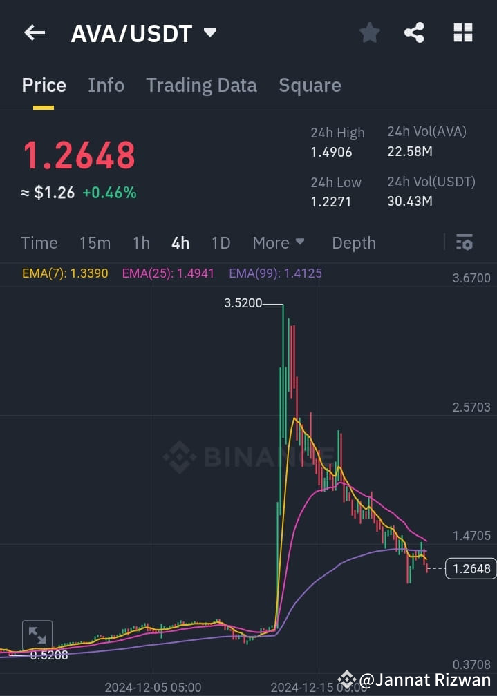 $AVA /USDT Entry: 1.2650 TP1: 1.5000 | TP2: 1.7500 SL: 1.2 | Jannat ji ...