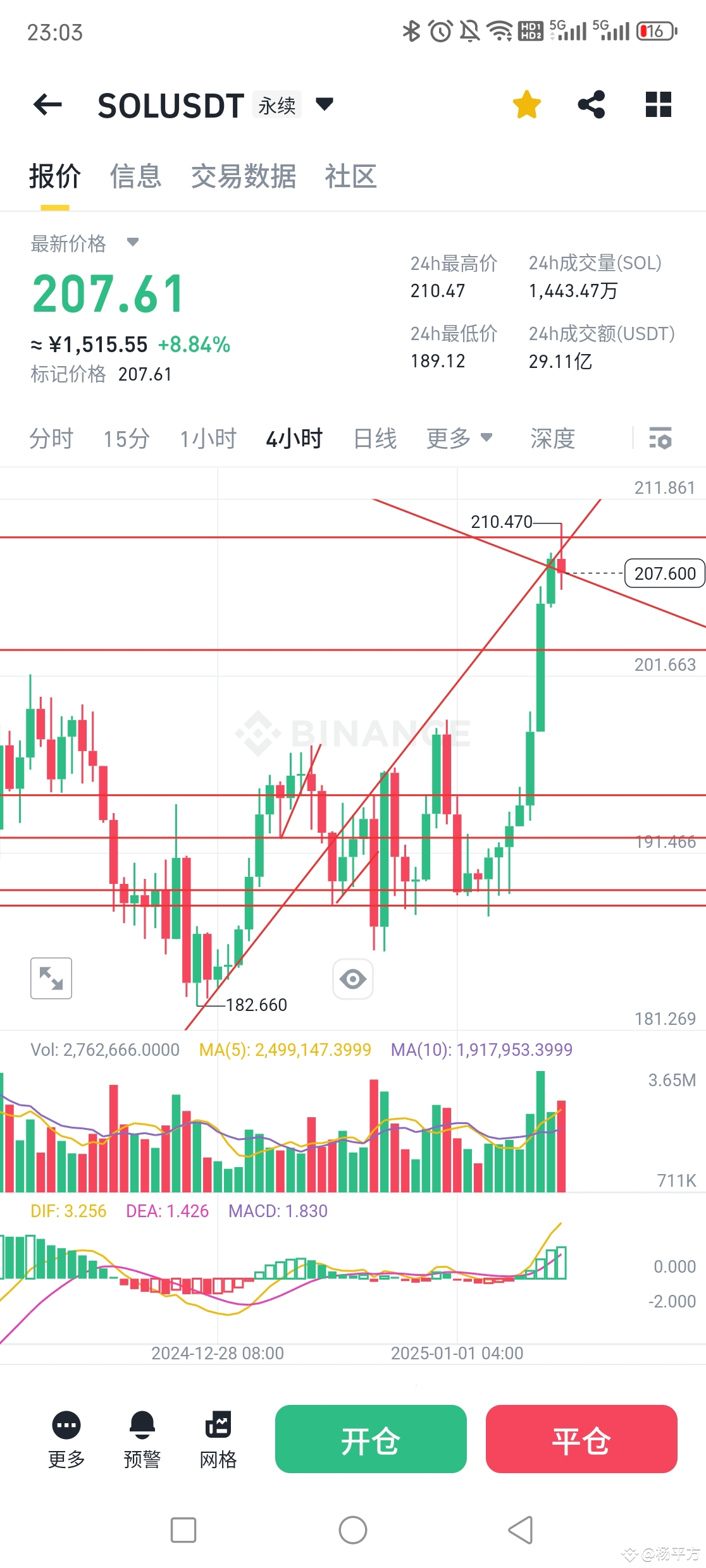 $SOL 210.29 is a weekly level resistance, plus it is at the | 杨平方 on Binance Square