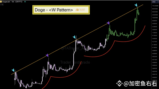 Dogecoin (DOGE) Surges: Parabolic Rebound Begins a Crazy Jou | 加密鱼右右 on ...