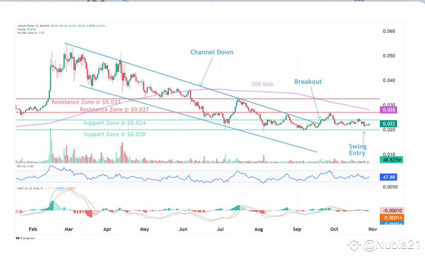 $VET The Channel pattern breakout down signaled a bullish tr | Nubi21 ...