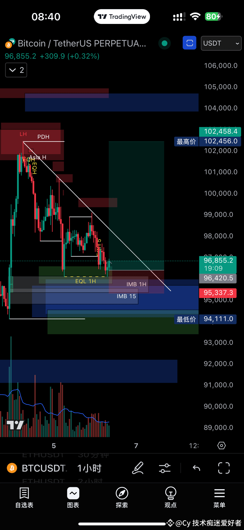 All short positions exited, starting a new day's trading pla | Cy啊 on ...