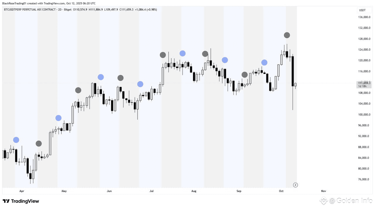 🔥 “MOON PHASE CYCLE” – THE SECRET THAT MAKES $BTC TURN IN | Golden Info ...