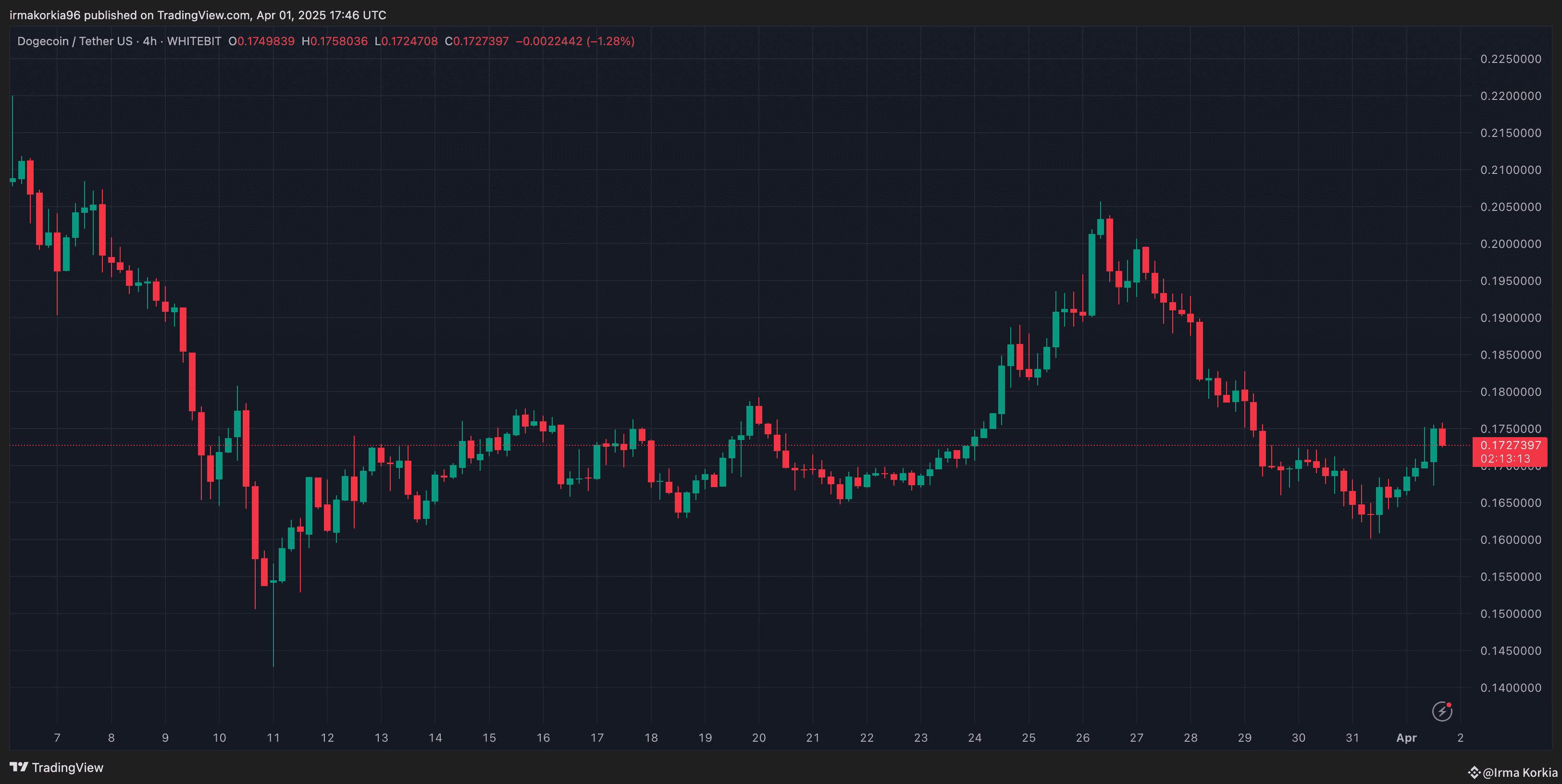 🐶 Will Dogecoin ( $DOGE ) Crash or Skyrocket? Here's What t | Irma Korkia on Binance Square