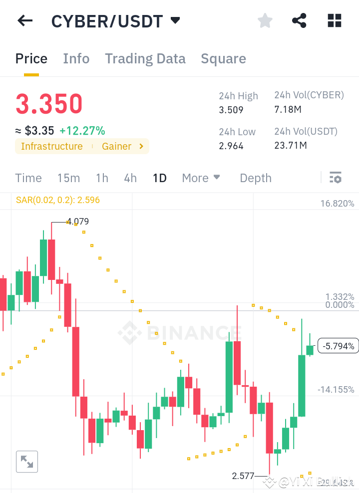 Technical Analysis: $CYBER /USDT Current Price: $3.35 (+12 | Yi Xi Bullish on Binance Square