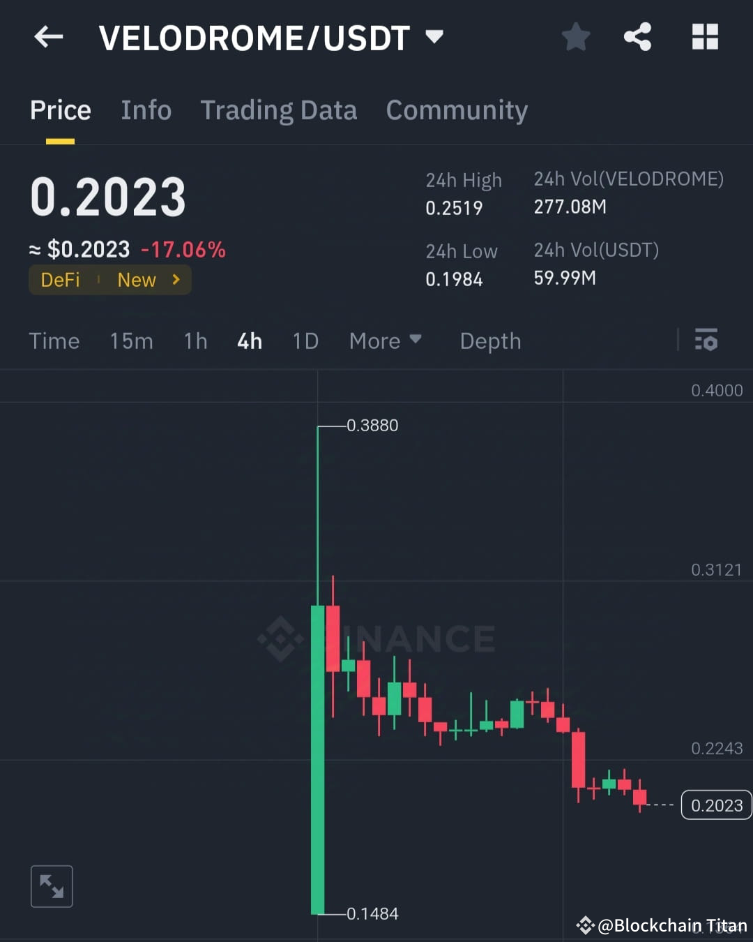 🚨 $VELODROME /USDT COLLAPSES – Is a Recovery Imminent? Wat | Blockchain Titan on Binance Square