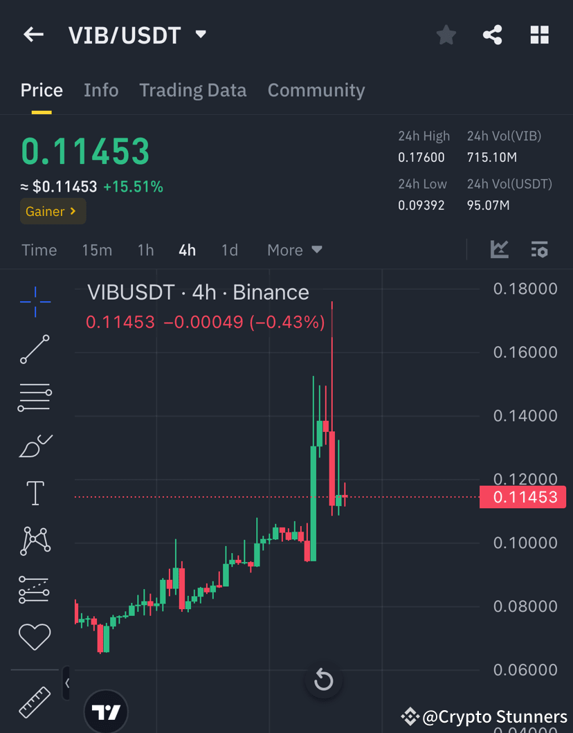 🚀 $VIB /USDT – Breakout Alert! 🚀 🔥 Current Price: $0.114 | Crypto Stunners on Binance Square