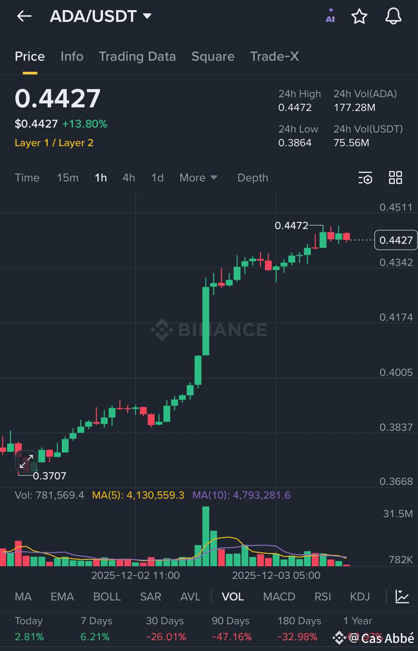 $ADA - Strong push - Clean breakout - Price is holding | Cas Abbé on ...