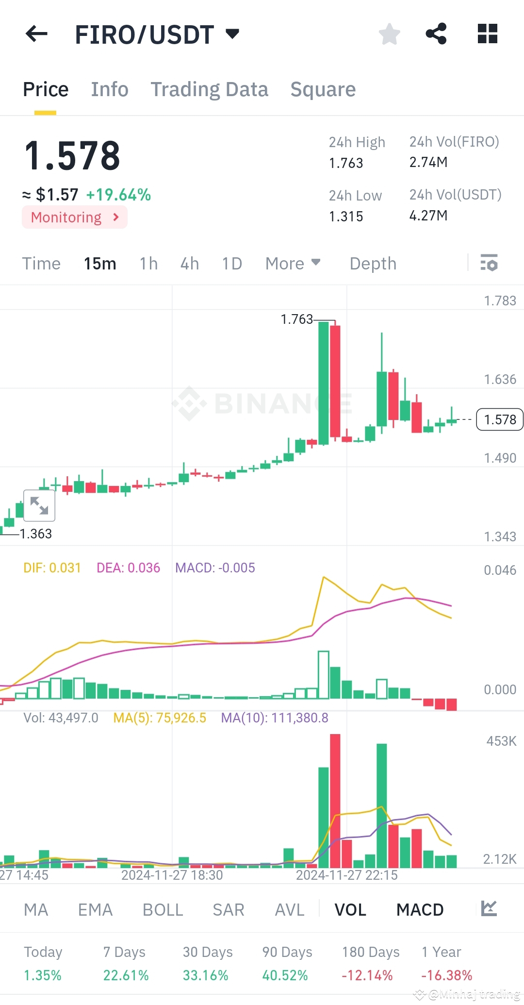 $FIRO FIRO/USDT – Explosive Breakout! Price Now: $1.578 | Nextwave Trader on Binance Square
