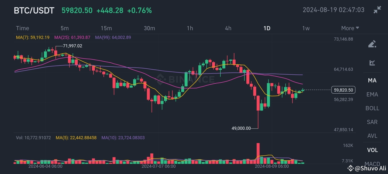 Bitcoin (abbreviation: BTC; sign: ₿) is the first decentrali | Shuvo ...