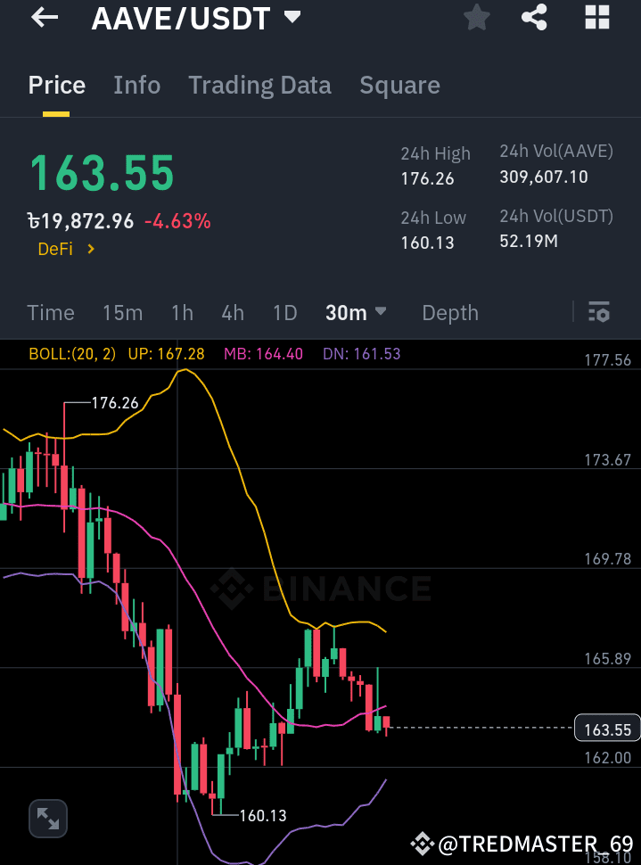 $AAVE 🚀💲 BIG PUMP INCOMING! AAVE SET TO EXPLODE! 💹 🌏 A | TREDMASTER_69 on Binance Square