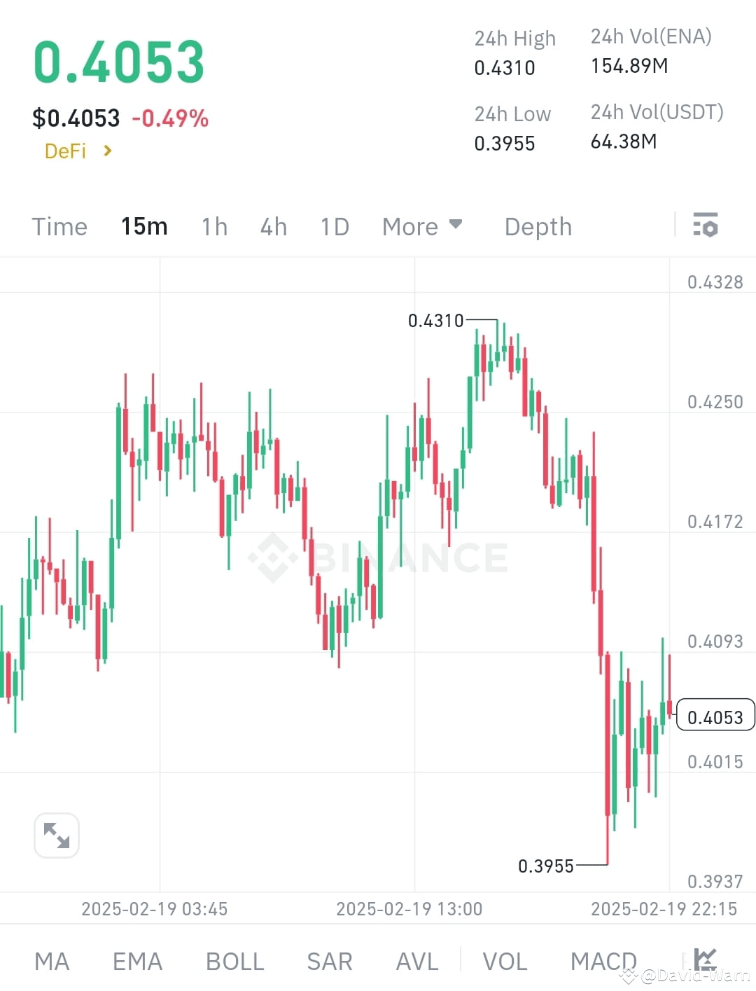 $ENA Long Liquidation Alert. Massive long liquidation of | David-Warn on Binance Square