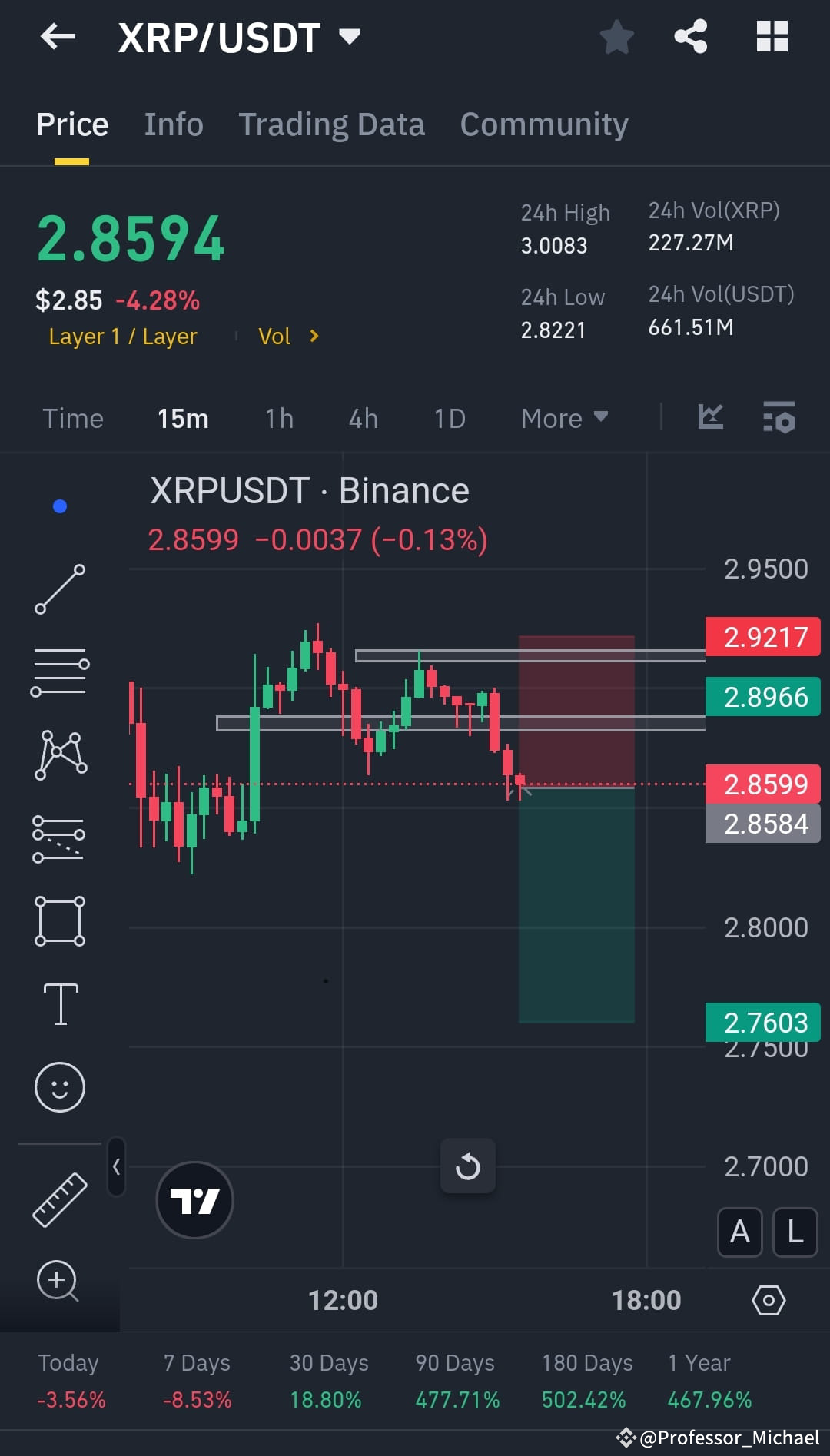 $XRP /USDT – BEARISH BREAKDOWN IN PLAY! 🚨📉 The bears are | Professor_Michael on Binance Square