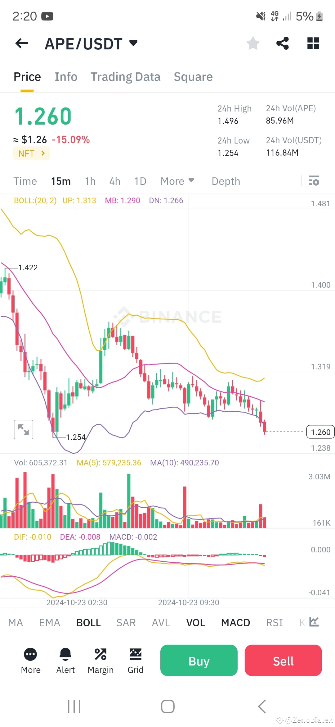 $APE Experts, it's gonna get more down or it's the time to t ...