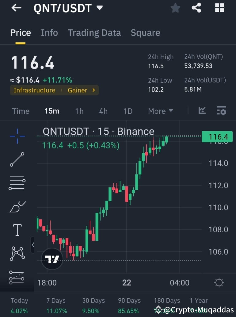 $QNT USDT - 15 Minute Chart Professional Short Trade Signal | Crypto-Muqadas on Binance Square