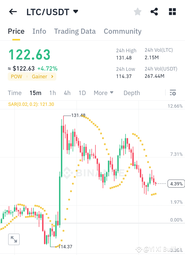 technical analysis for $LTC /USDT with trade signals and th | Yi Xi Bullish on Binance Square