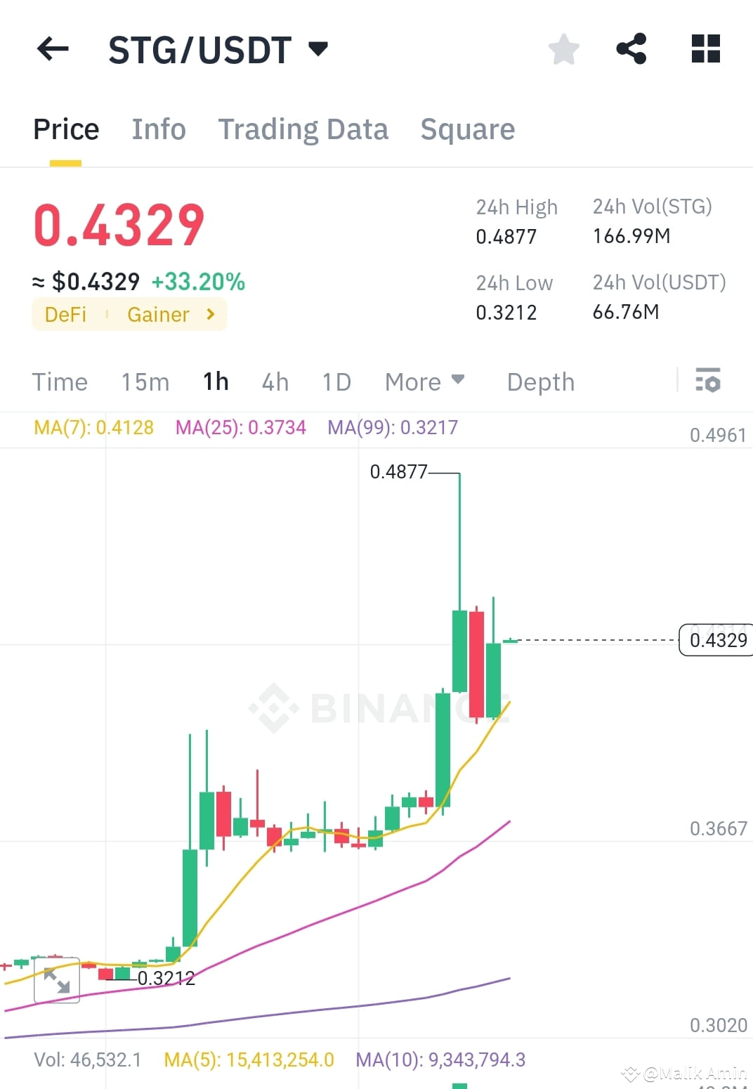 📊 $STG /USDT Technical Analysis 🚀 Current Price: $0.432 | Trading VIP Single on Binance Square