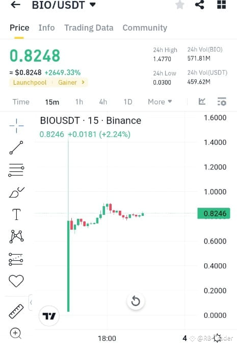 Technical Analysis: $BIO /USDT 📊 Price Update: BIO/USDT | RB Trader Official on Binance Square