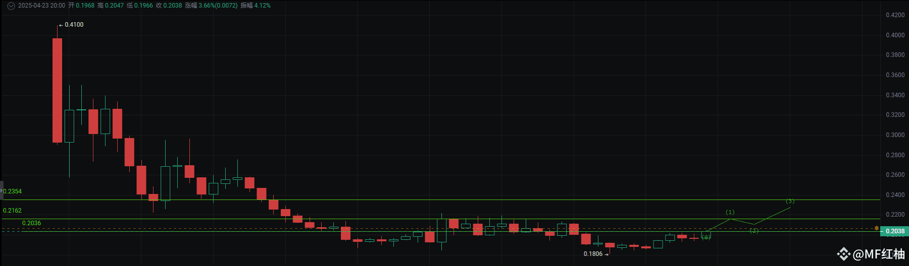 #KERNEL🚀🚀🚀 KERNEL is expected to take off, you can hold | MF红柚 on ...