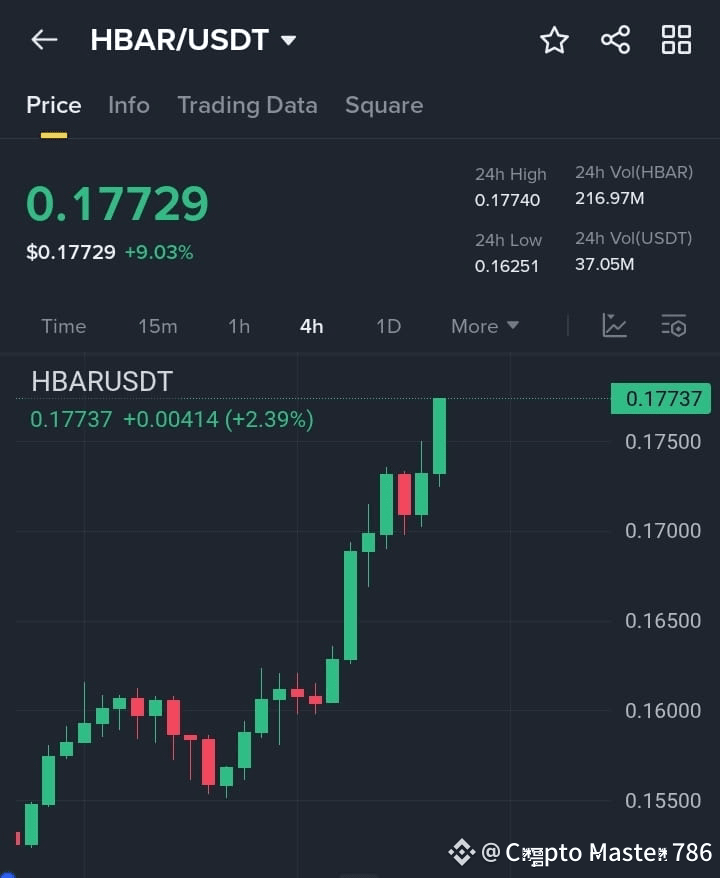 $HBAR /USDT – Strong Bullish Surge! 🚀 Current Price: $0.177 | Crypto Master 786 on Binance Square