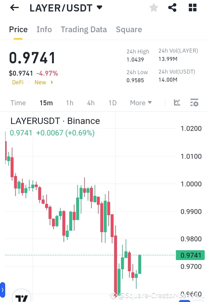 🚀 $LAYER /USDT: Ready for a Rebound? Key Targets to Watch! | Square-Creator-bd774793f on Binance ...