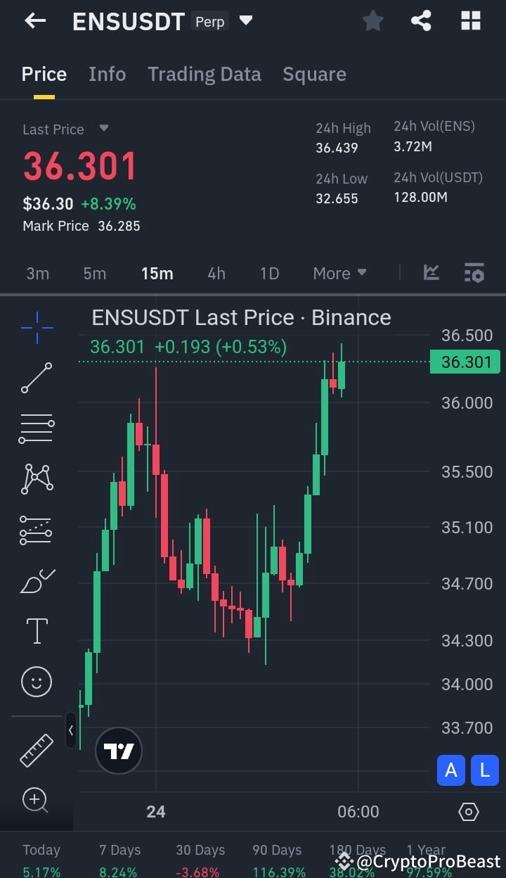 Trading Signals for Ethereum Name Service (ENS) Action: Long | CryptoProBeast on Binance Square