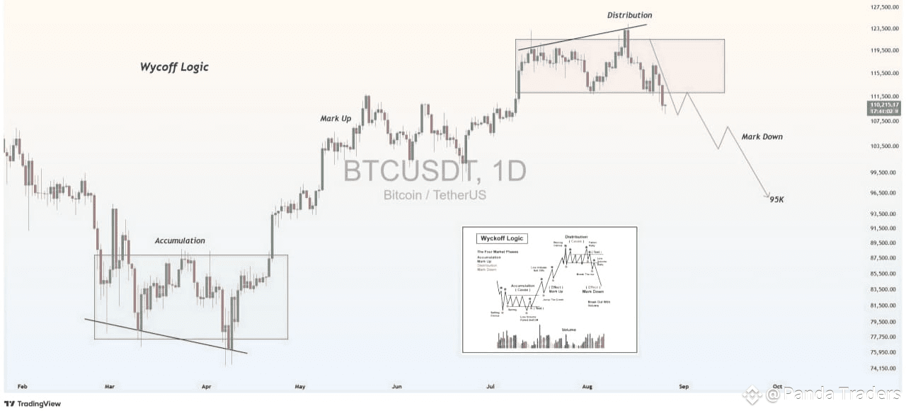 $BTC Wyckoff Breakdown 📉 The chart is following Wyckoff Lo | Panda ...