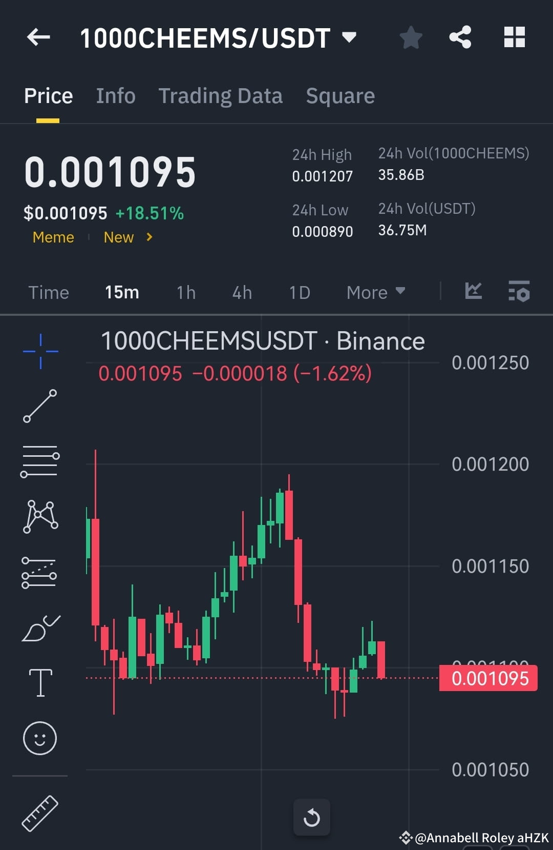 $1000CHEEMS /USDT Market Analysis Current Price: 0.001095 | Annabell Roley aHZK on Binance Square