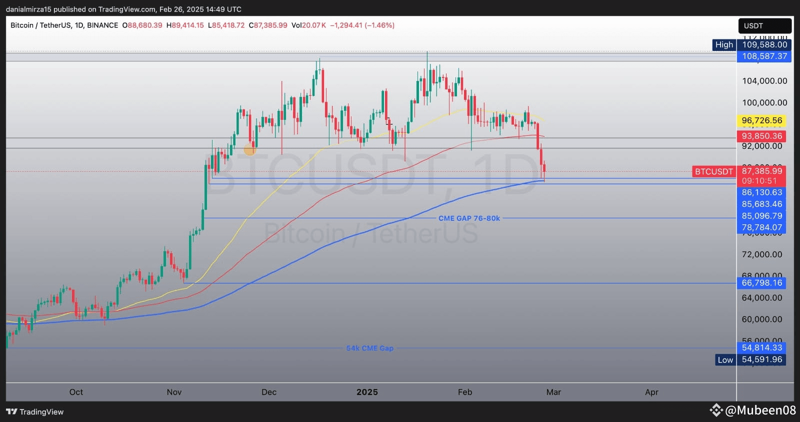 btc retested EMA 200 arround 85k and bounce back to 87k. BT | Mubeen08 ...