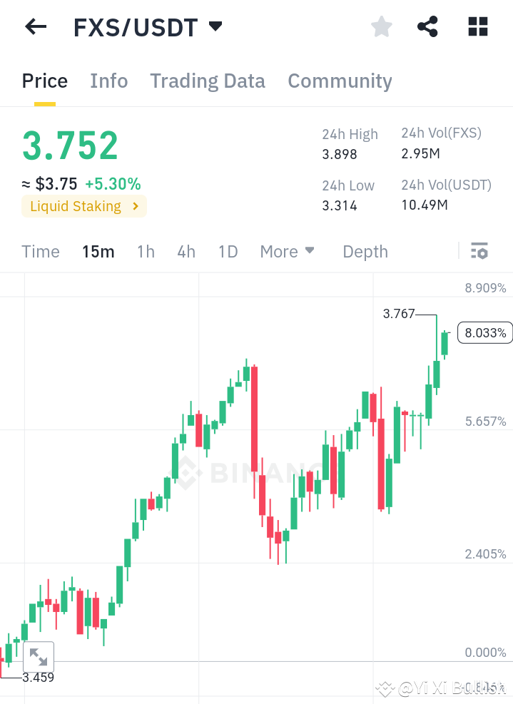 $FXS /USDT Technical Analysis & Trade Signals Current Pric | Yi Xi Bullish on Binance Square