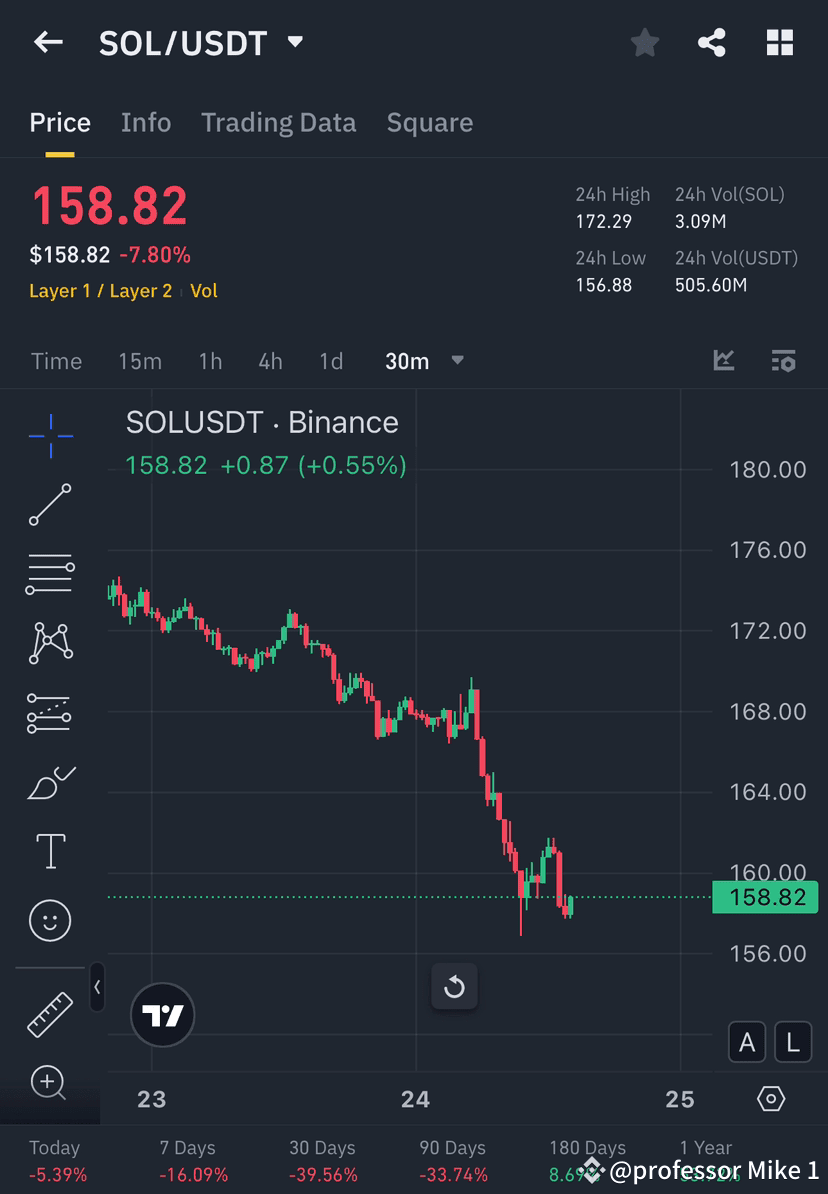 $SOL /USDT – Short Trade Alert! 💯🔥 SOL is facing strong s | professor Mike 1 on Binance Square