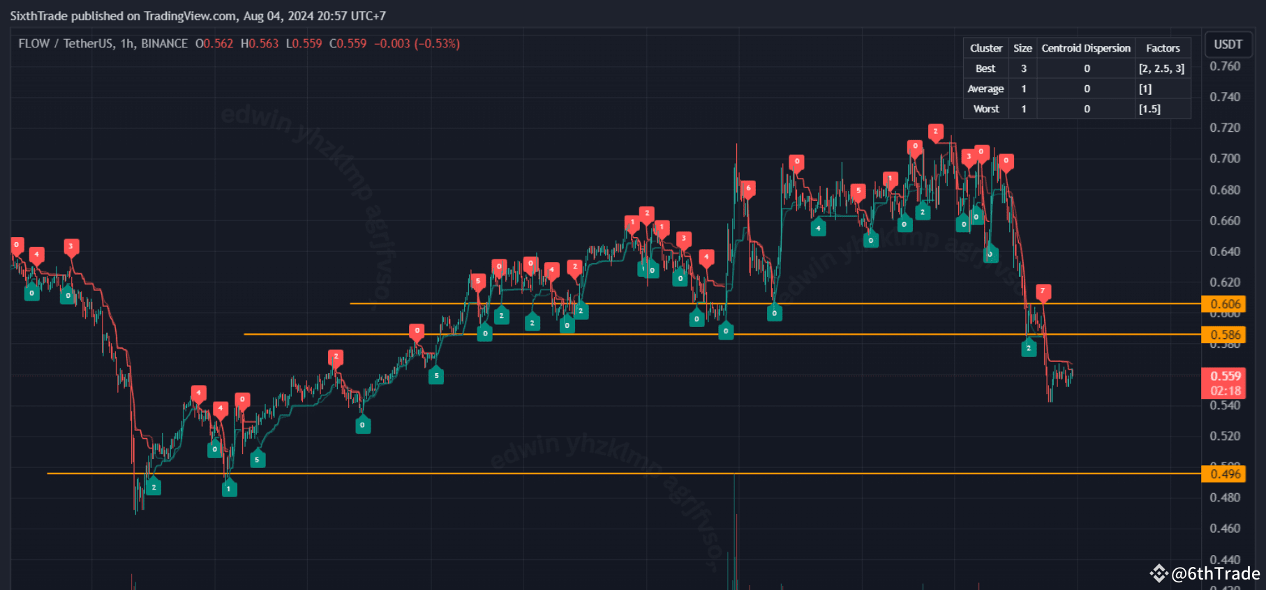 Technical Overview of #FLOW/USDT $FLOW Technical Analys | 6thTrade on Binance Square