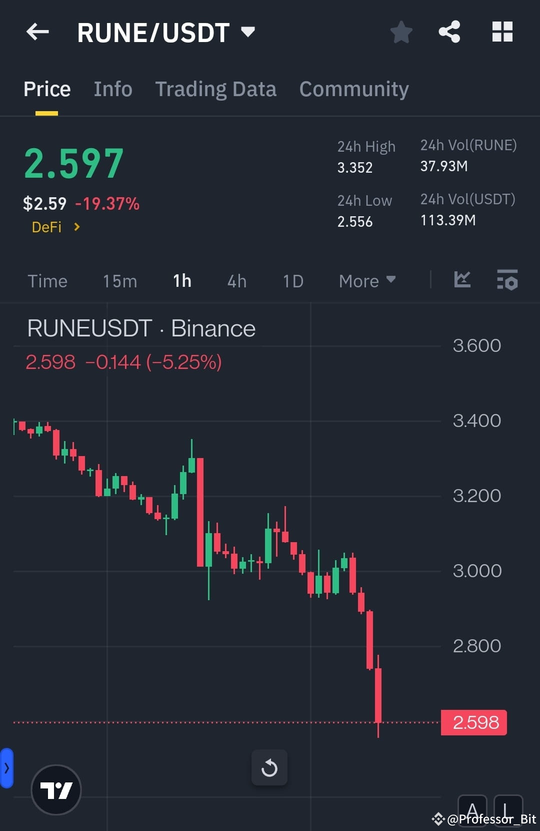 $RUNE /USDT Short Trade Signal! 🔥💯 Bearish Setup Live! C | Professor_Bit on Binance Square