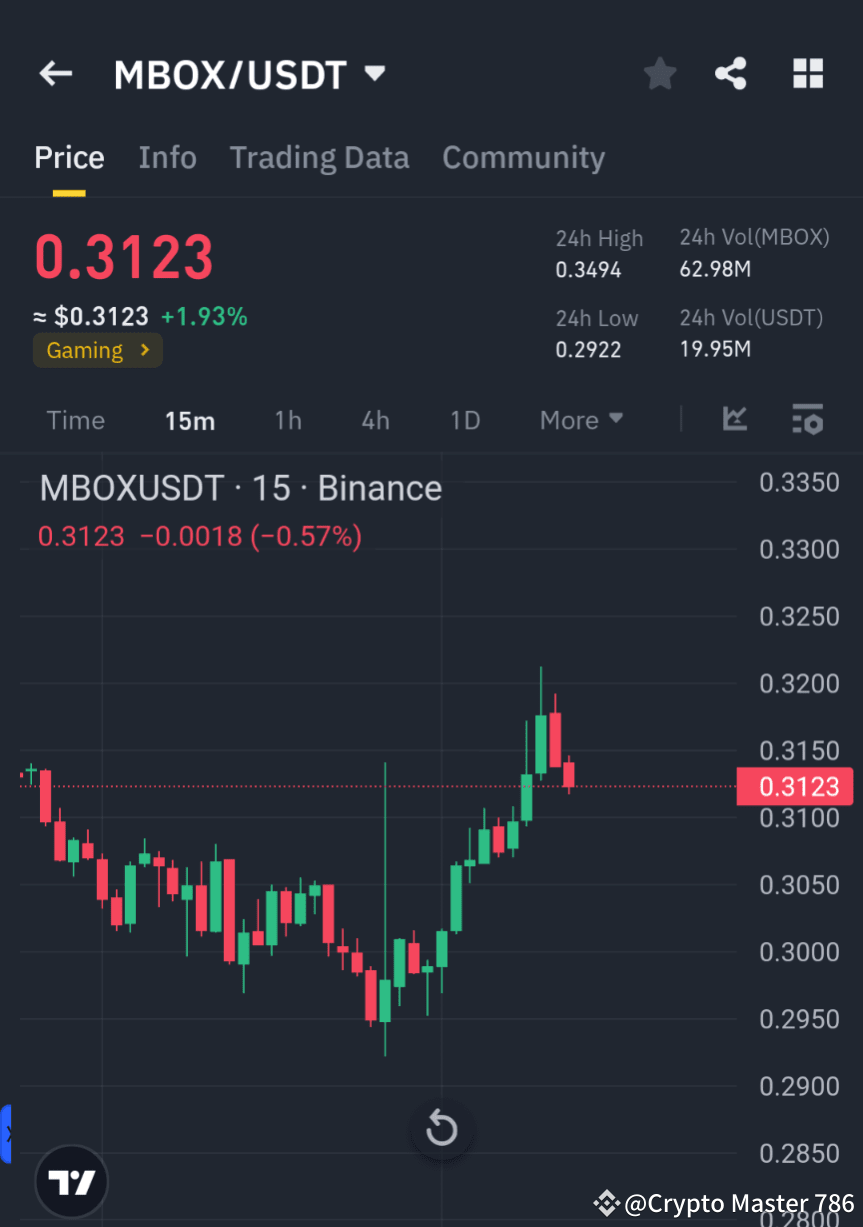 $MBOX 🎮 MBOX/USDT Technical Analysis: Is MOBOX Gearing Up | Crypto Master 786 on Binance Square