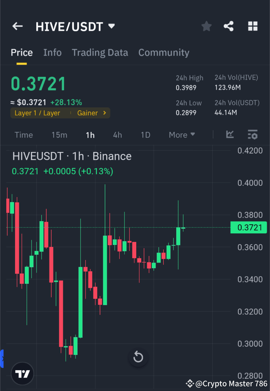 $HIVE 🚀 HIVE/USDT Technical Analysis – Key Levels to Watc | Crypto Master 786 on Binance Square