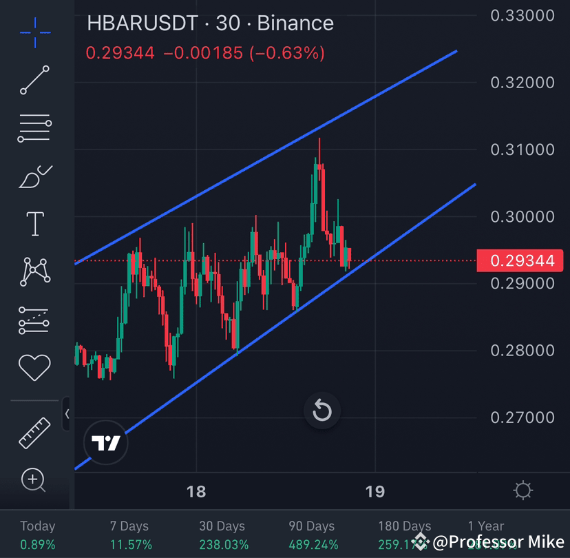 $HBAR /USDT: Trending Within the Channel – Bullish Potential | Professor Mike on Binance Square