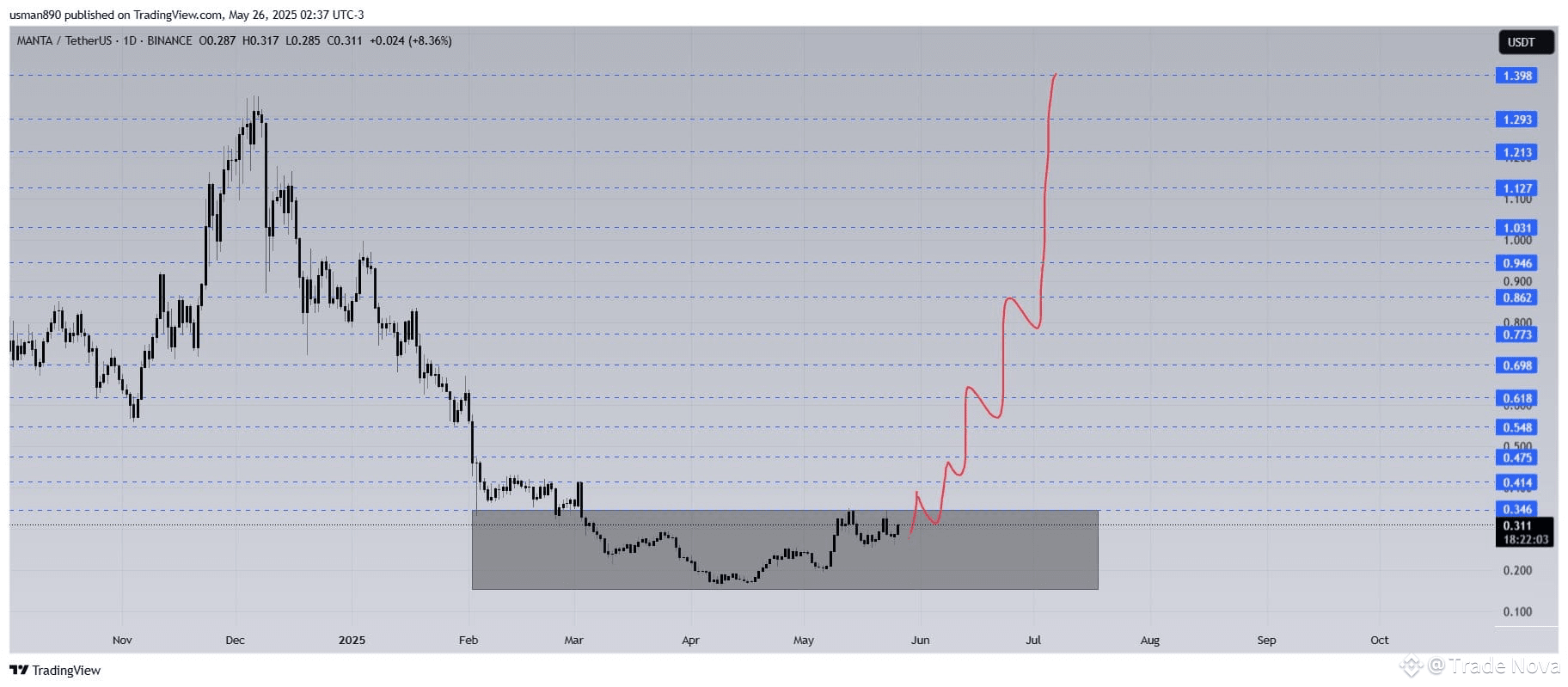 $MANTA Update: Breakout Confirmed! Manta has successfully | Trade Nova ...