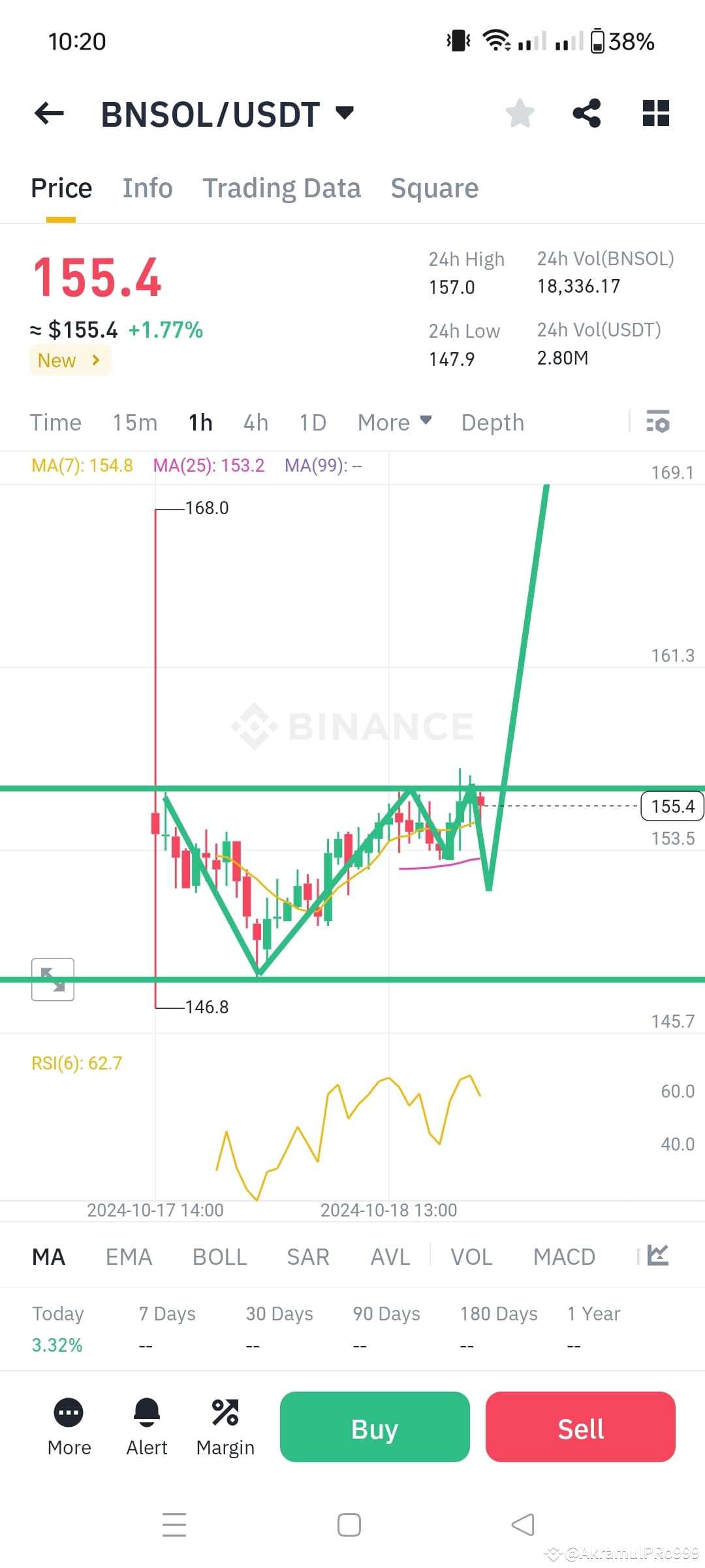 BNSOL Analysis #BNSOL Soon BNSOL 200$+ | AkramulPRo99 on Binance Square