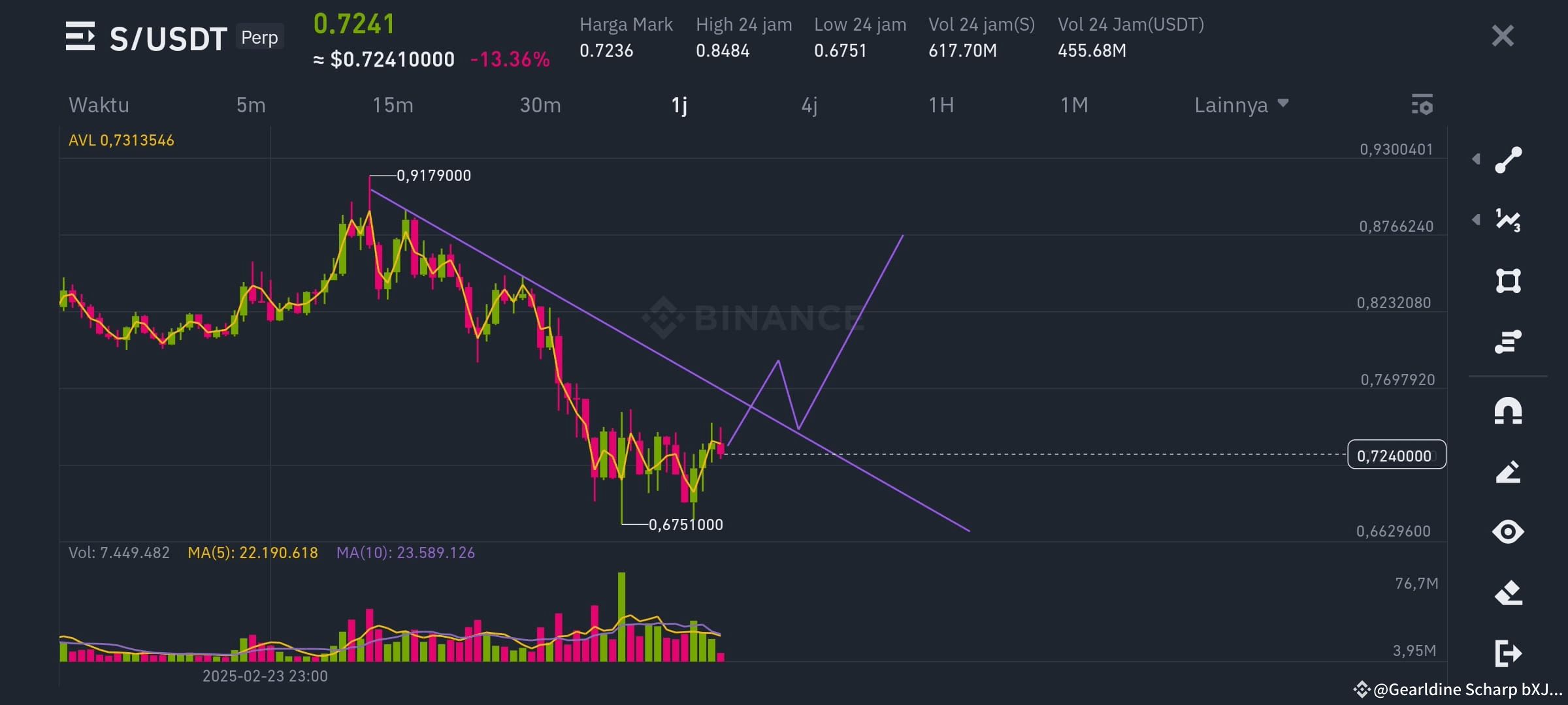 $S is it as predicted? | Gearldine Scharp bXJG on Binance Square