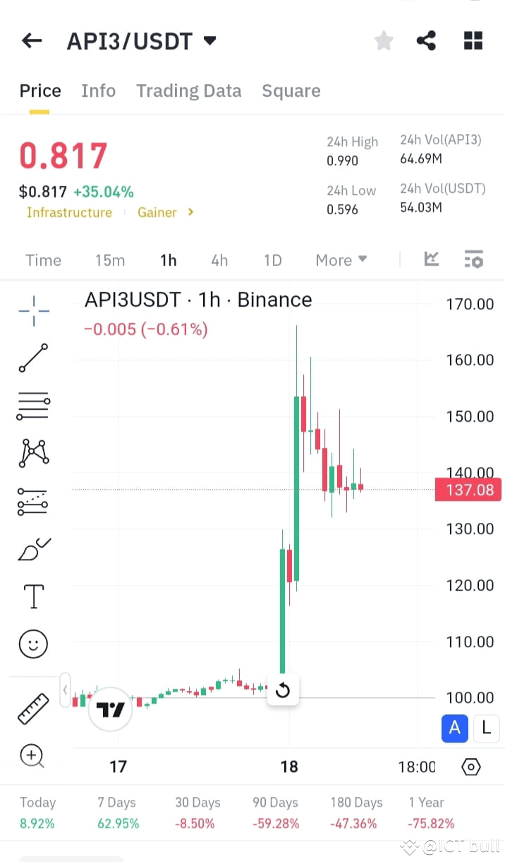 $API3 /USDT 🚀 SPOT TRADE OPPORTUNITY – BULLISH BREAKOUT INC | ICT bull on Binance Square