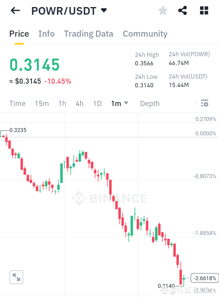 🚨 $POWR /USDT Technical Analysis: Bulls vs. Bears 🎯 POW | Yi Xi Bullish on Binance Square