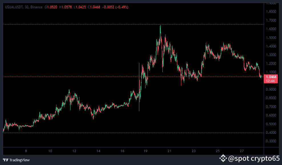 $USUAL coin next Prize Usual coin crypto coin ranking list | spot ...