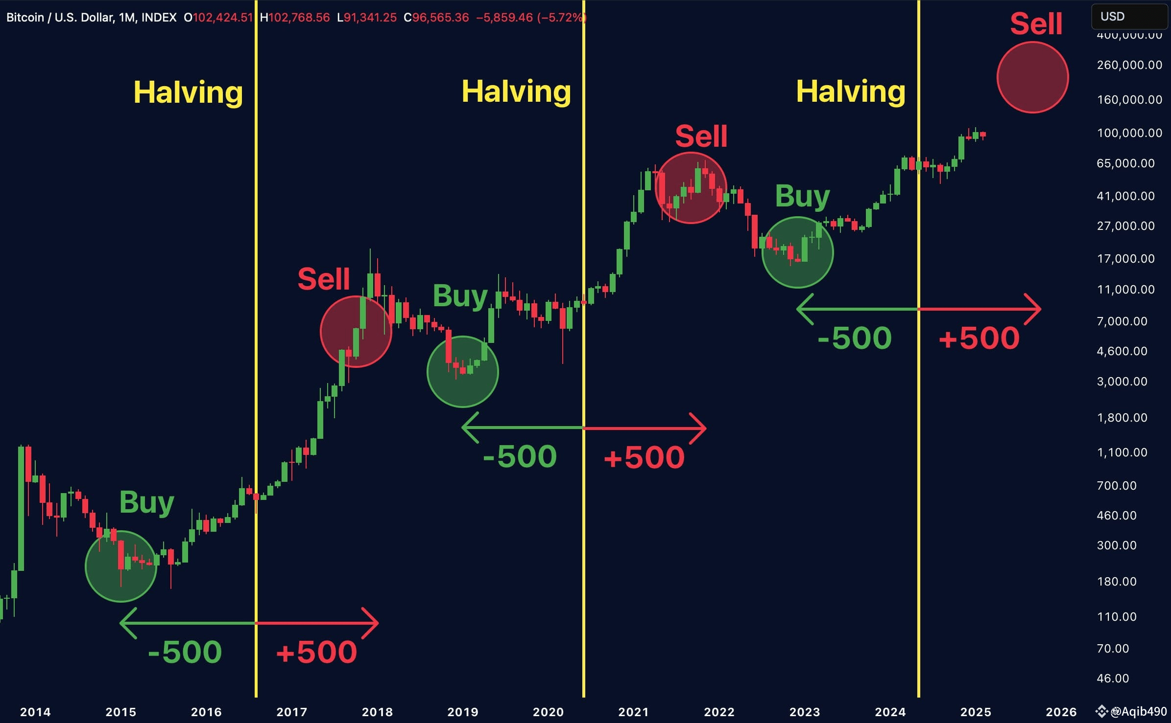 🚀 #Bitcoin Halving Strategy: The 500-Day Rule 📉📈 This | Arvid_crypto on ...