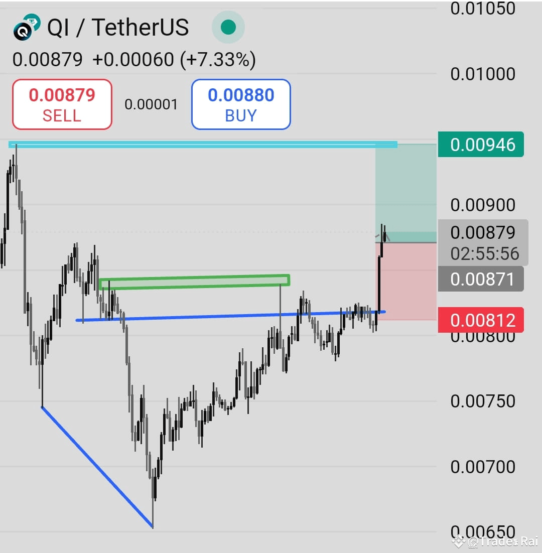 $QI | Strong Breakout 🚀 🟢 Support: $0.00871 🔼 Target: | Trader Rai on Binance Square