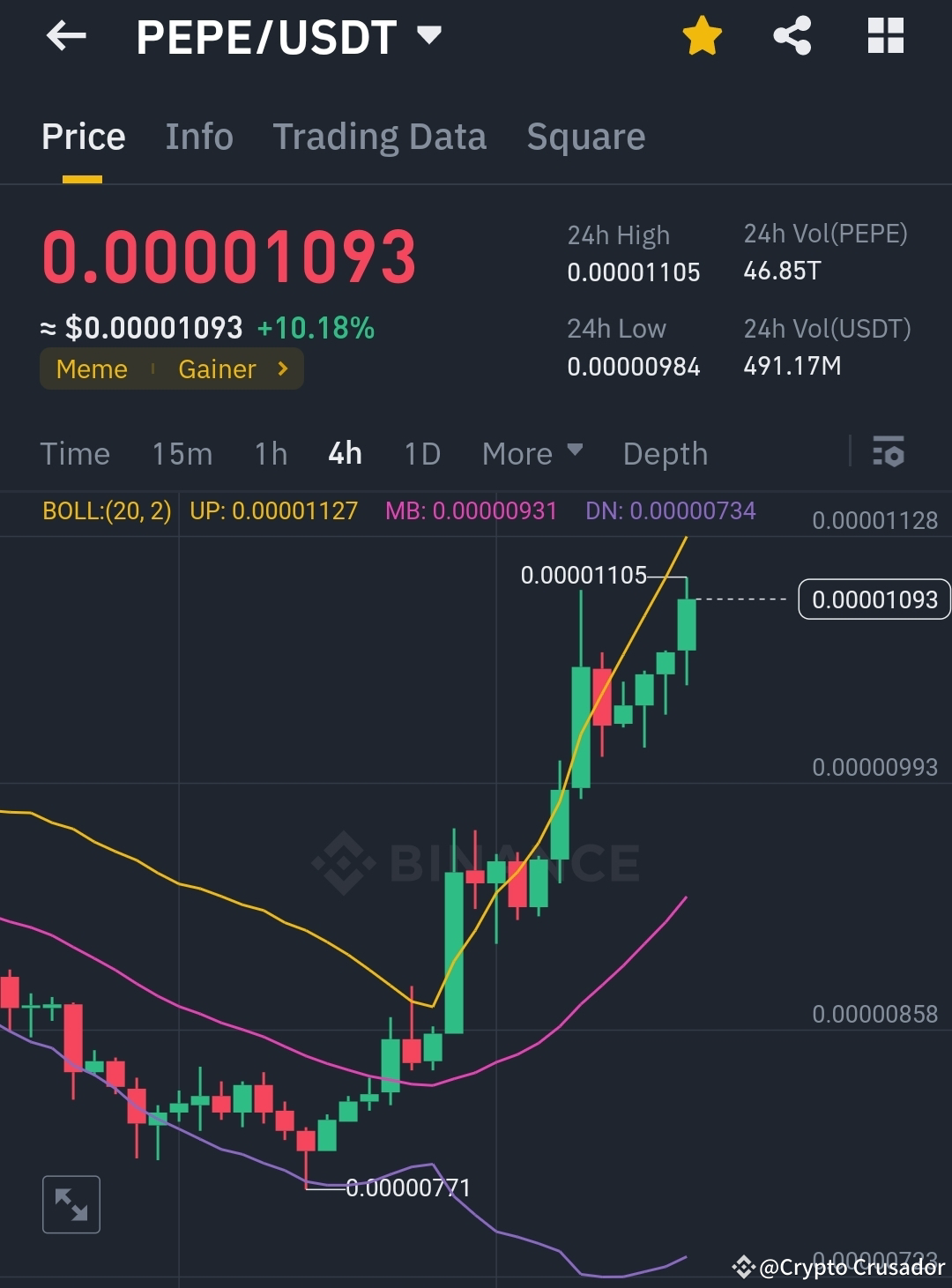 🚨 Trading Signal Alert 🚨 📈 Coin: $PEPE /USDT 📊 Price: 0 | Crypto Crusador on Binance Square