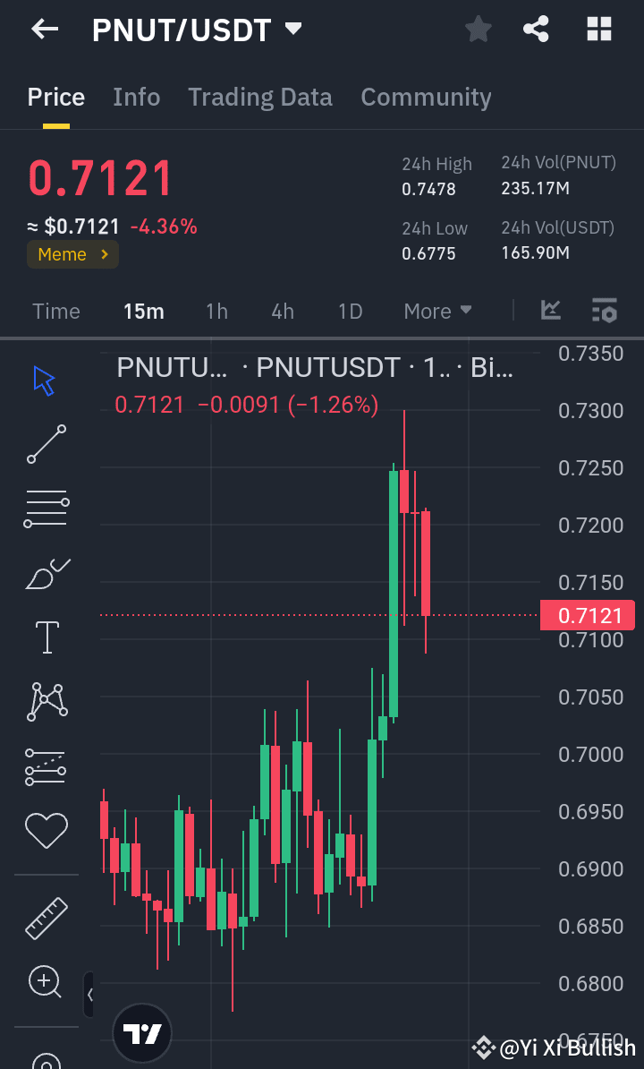 $PNUT /USDT Análisis técnico 📊 PNUT/USDT ha experimentad | Yi Xi Bullish en Binance Square