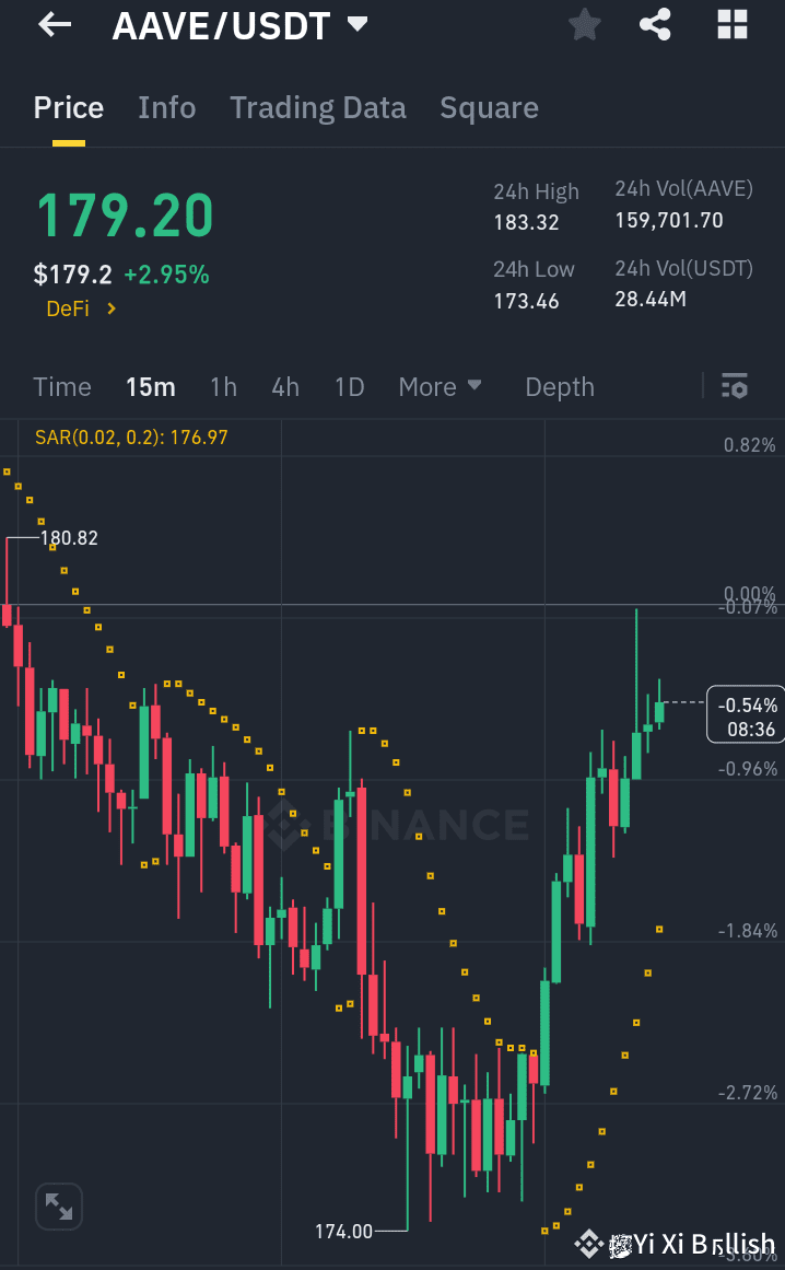 🚀 $AAVE /USDT Technical Analysis – Key Levels & 3 Targets! | Yi Xi Bullish on Binance Square